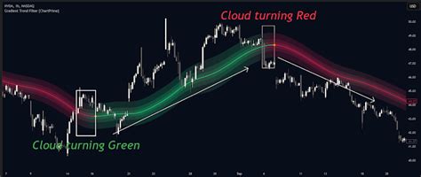 Gradient Trend Filter A Smart Approach To Trend Analysis