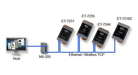 ET 7218Z Ethernet I O Module With 2 Ethernet Ports 10 Channel Thermocouple Inputs 5 Channel