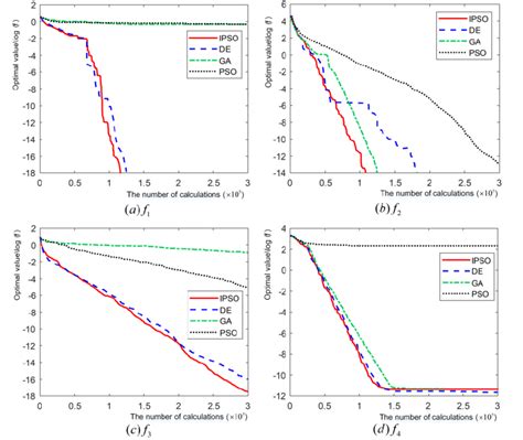 Algorithm Comparison Graph In Addition To The Function Speed Of Ipso Download Scientific