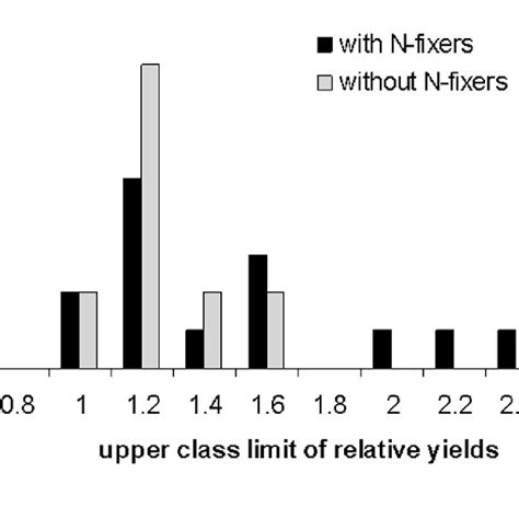 1 frequency of relative yield totals of mixed species plantations