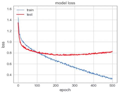 Figure 4 From Emotion Recognition From Persian Speech With 1d