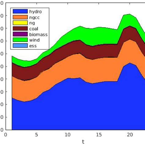 Expected Wind Generation For 100 Wind Scenarios Download Scientific Diagram