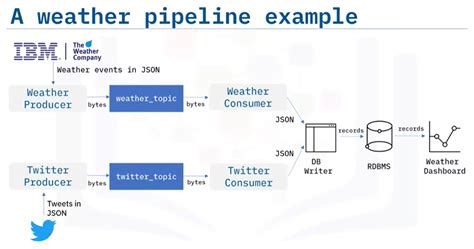 Building Event Streaming Pipelines Using Kafka By Liam Lim Apr