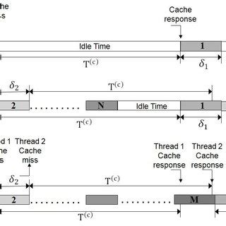A Single Threaded Core A Vs Multi Threaded Core B C Saturation Of Download Scientific