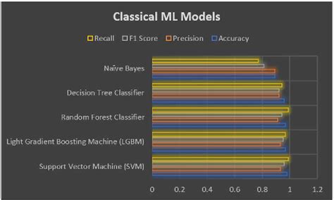 Figure 8 From Spam Detection Using Nlp And Machine Learning Techniques