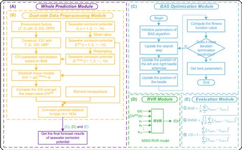 Structural Diagram Of The Whole Forecasting Model Of Seawater Corrosion Download Scientific