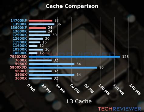 Intel Core I7 14700KF Vs Intel Core I5 13600KF TechReviewer