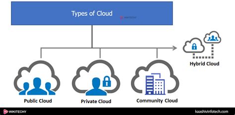What Is Cloud Computing Cloud Computing Tutorial Wikitechy