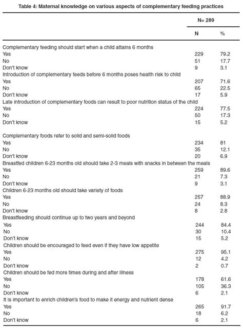 Maternal Knowledge And Complementary Feeding Practices And Their Relationship With Nutritional