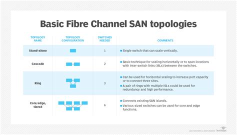 What Is Fibre Channel History Layers Components And Design Definition From TechTarget