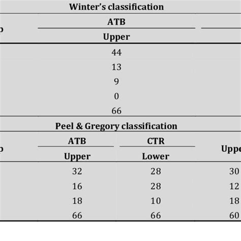Frequency Of Third Molar Position According To Winters Classification Download Scientific