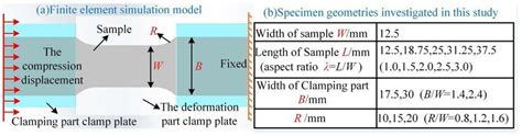 a finite element simulation model； b sample geometries investigated