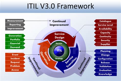Itil V30 Framework Illustrated How To Sop Itil V30 Framework Illustrated How To Sop