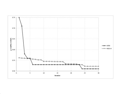 Solutions Using Both Meta Heuristics Download Scientific Diagram