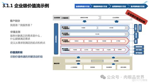 华为4a企业架构设计方法论及实例 附下载 51cto博客 企业架构4a模型