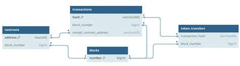 Htap Benchmark Why Web3 Workloads Need Web3bench