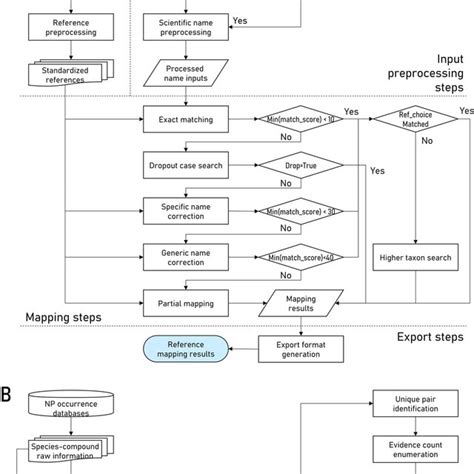 flowcharts for analysis of scientific names within databases a download scientific diagram