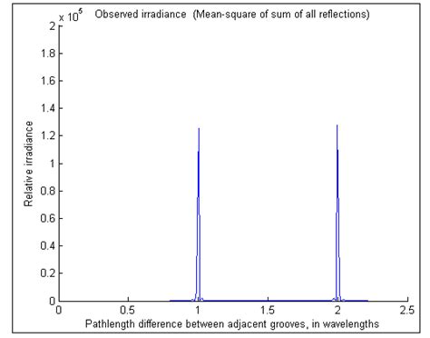 Diffraction Grating Models For Matlab