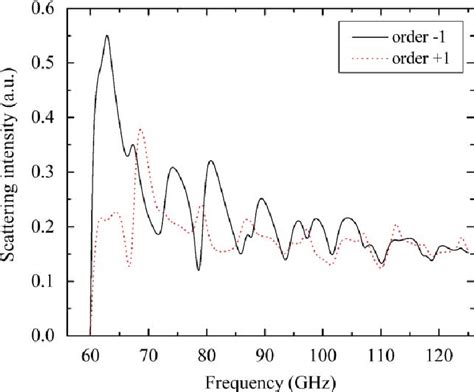 Asymmetry Of Diffraction Orders By The Normal Incidence The Helix