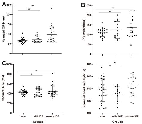 One Way Anova Analysis Of Electrocardiograms Ecgs Of Different