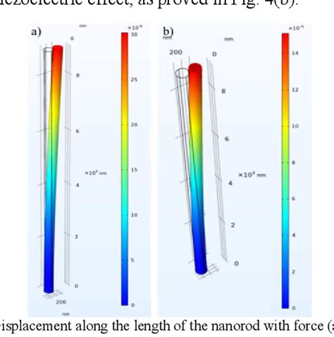 Figure 1 From Finite Element Simulation Of Single Zinc Oxide Nanorod