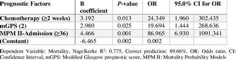 significant prognostic factors of the mortality multiple logistic