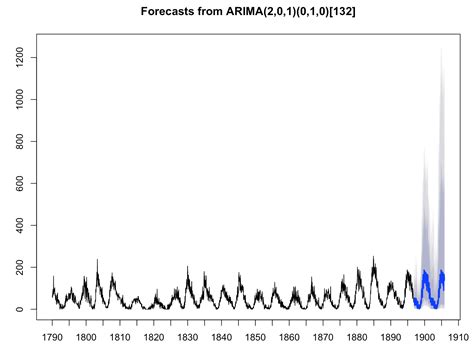 R Getting Best Fitted Model Using Auto ARIMA But Prediction Result Is Very Bad Cross Validated