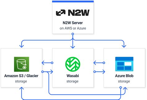 A Guide To Managing The Complexities Of Multicloud Adoption N2w Software
