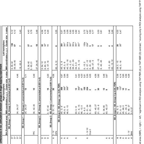 Differences In Temporal Variability Of Bold Signal During Stimulation Download Table