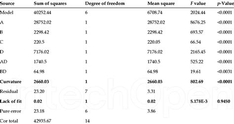 Central Composite Face Centered In A Cube Design α1 And Measured