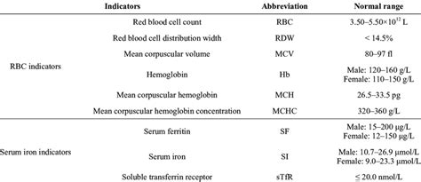 Normal Ranges For Different Indicators Download Scientific Diagram