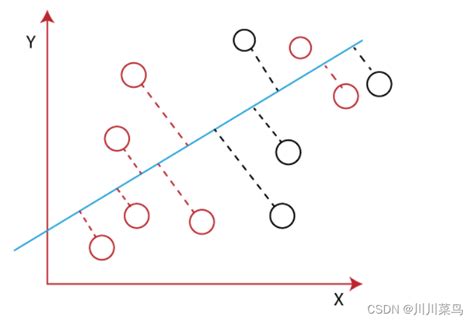 机器学习(七):线性判别分析(lda Csdn博客 机器学习(七):线性判别分析(lda Csdn博客