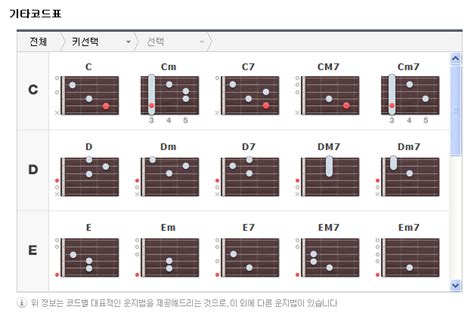 통기타배우기 기타코드 운지법 코드 잡는법 네이버 블로그