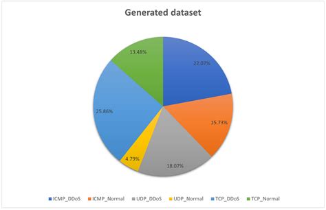 Hybrid Deep Learning Approach For Automatic Dosddos Attacks Detection In Software Defined Networks