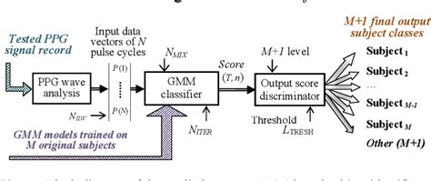 Figure 1 From Experiment With Gmm Based Subject Identification From Ppg
