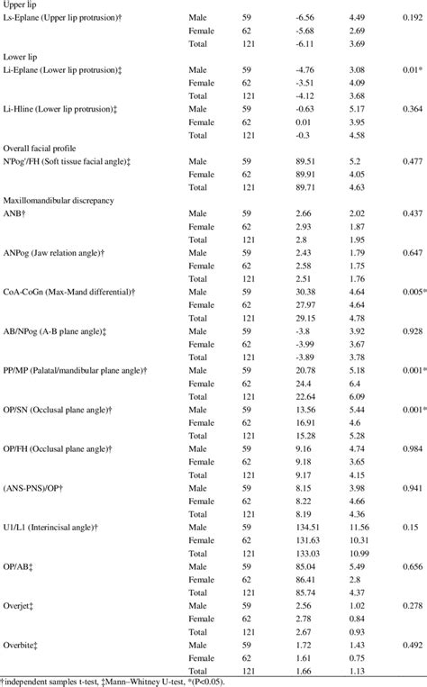 Descriptive Statistics Of 3d Measurements Of Soft Tissue And
