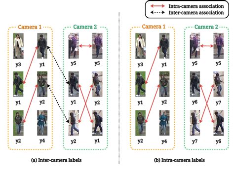Figure 1 From Absorb And Repel Pseudo Label Refinement For Intra Camera Supervised Person Re