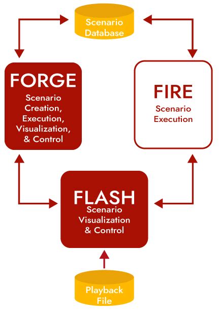 fire flames simulation framework