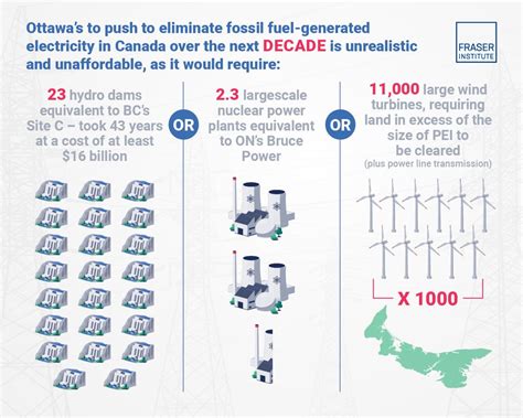 Energynowca On Linkedin Decarbonization Canada Electricity