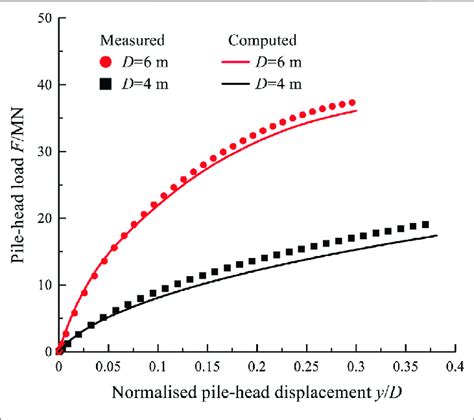 Model Validation Against Centrifuge Test Performed By Lai Et Al 5
