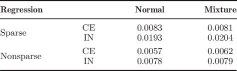 Table 1 From Functional Linear Regression Analysis For Longitudinal Data Semantic Scholar