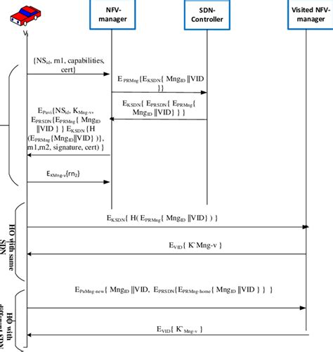Proposed Handover Authentication Scheme Download Scientific Diagram