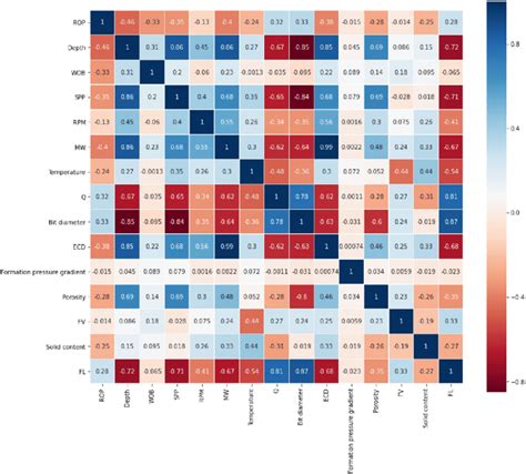 Pearson Correlations Between Feature Variables Download Scientific Diagram