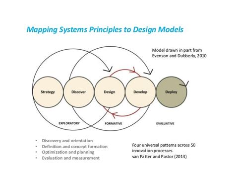 Systemic Design Principles And Methods Royal College Of Art