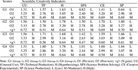 The Mean Pre Test Post Test And N Gain Scores Of Scientific