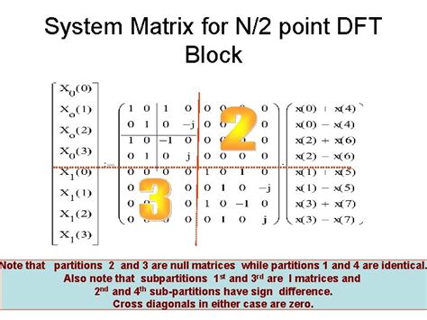 Dft And Fft Fft Is An Algorithm To