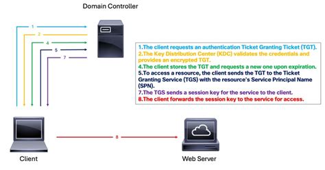 Troubleshoot Kerberos Authentication In Swa Cisco