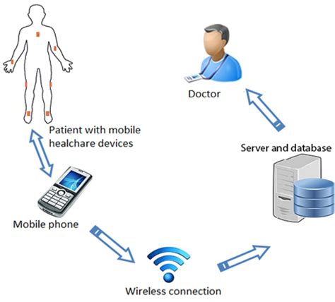 Possible System Architecture Of A Wireless Sensor Based Application Download Scientific Diagram