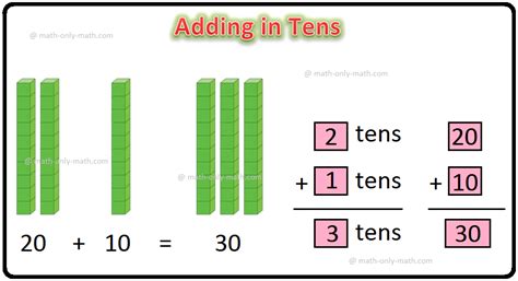 Addition Of Tens Adding Tens Find The Sum Picture Addition Math