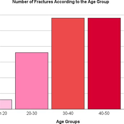 Number Of Fractures According To Age Group Download Scientific Diagram